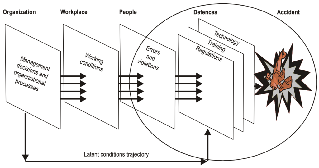 The “Swiss-Cheese” Model (Professor James Reason) – Safety Engineering ...
