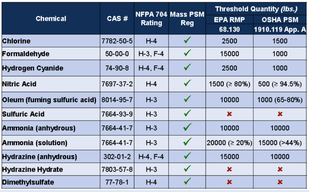What does 527 CMR 33.00: Hazardous Material Process or Processing have ...