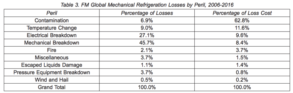 FM Global’s NEW Data Sheet shares Loss Histories related to Ammonia ...