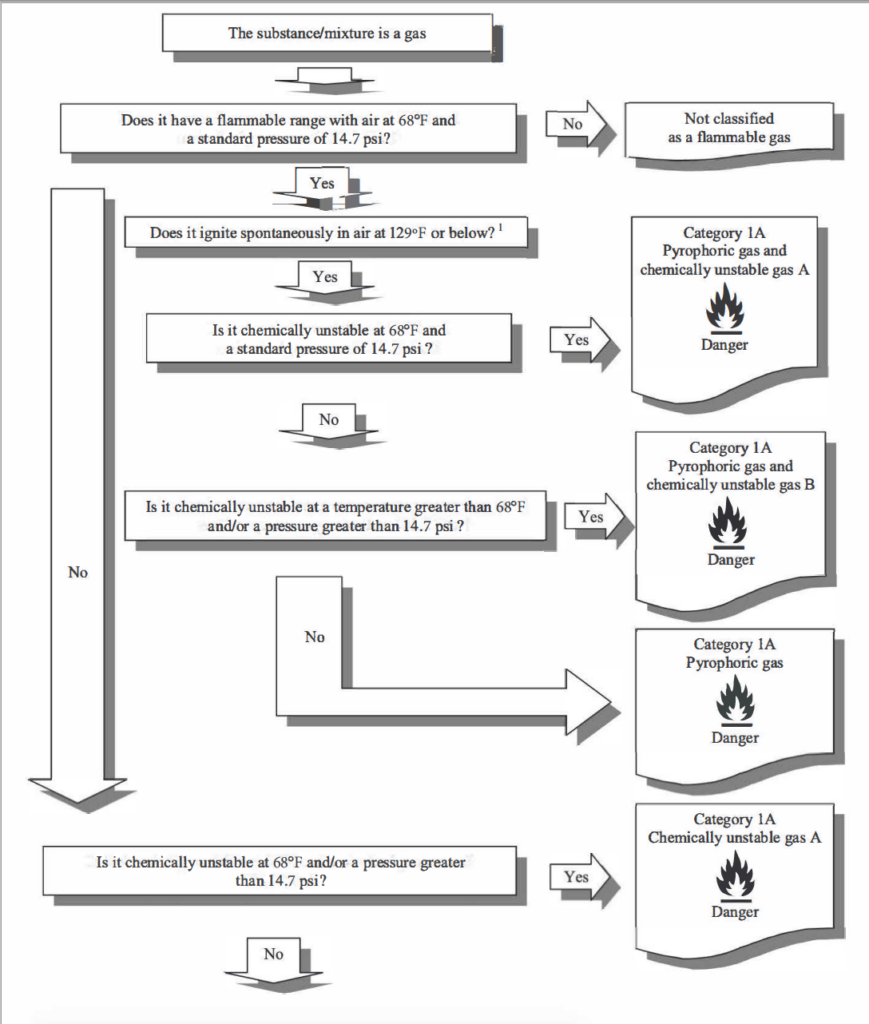 If OSHA adopts Part 2 of the UN’s GHS, what will Flammable Gases look ...