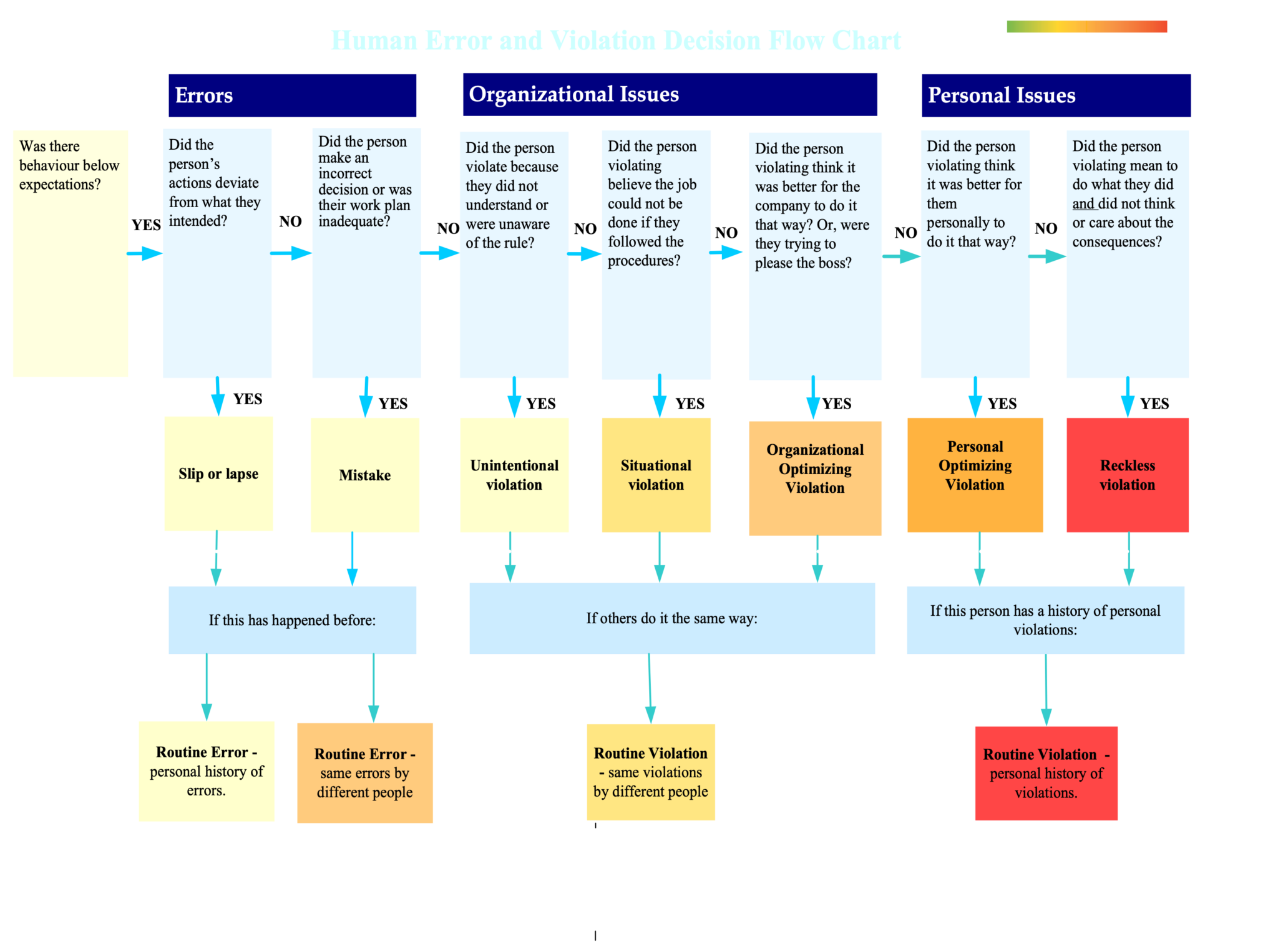 Human Error Decision Matrix Safety Engineering Safteng