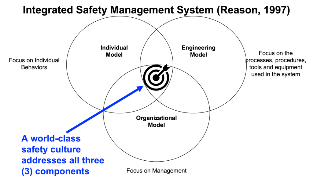 Integrated Safety Management System (Reason) – Safety Engineering (SAFTENG)