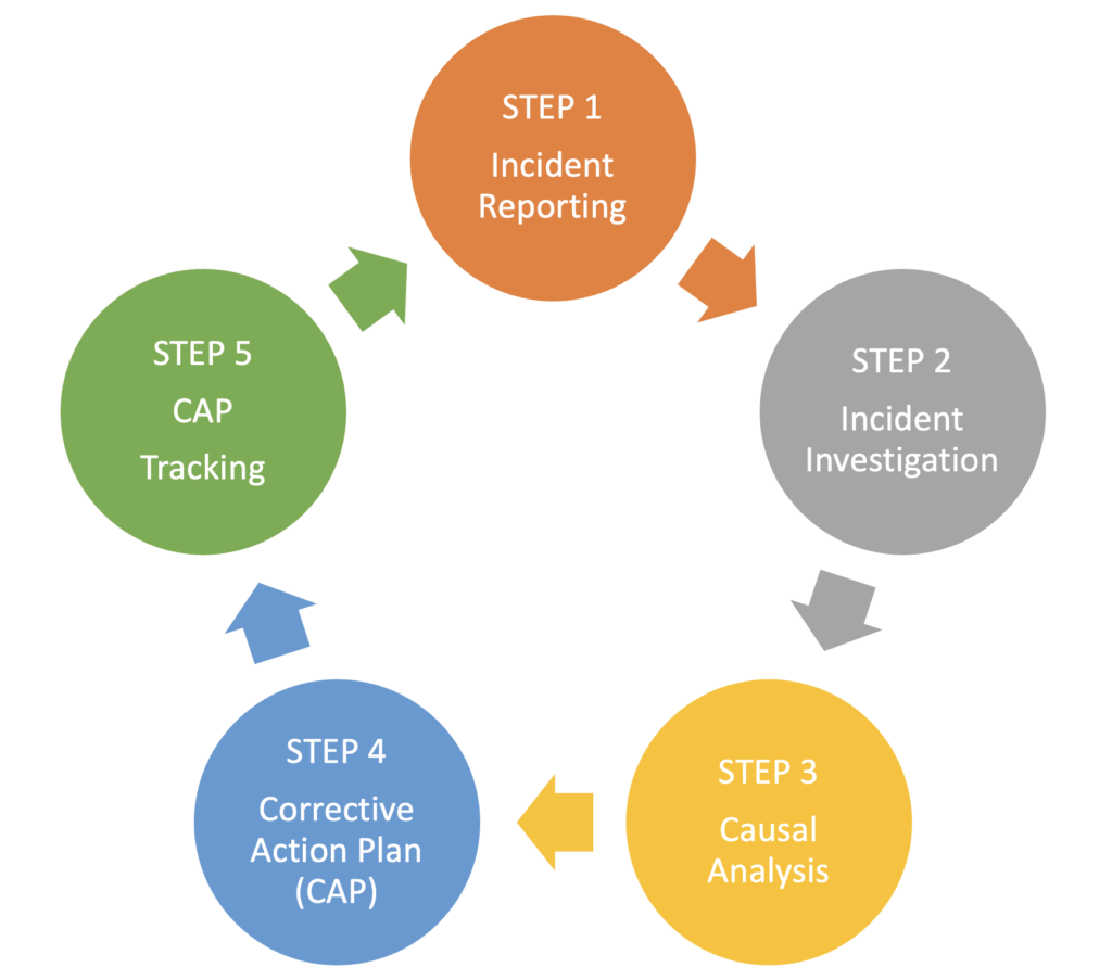 Reporting, Investigation, Causal Analysis, Corrective Actions, and Tracking Process – Safety ...