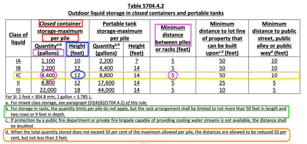 Understanding Table 5704.4.2 – Outdoor liquid storage in closed ...